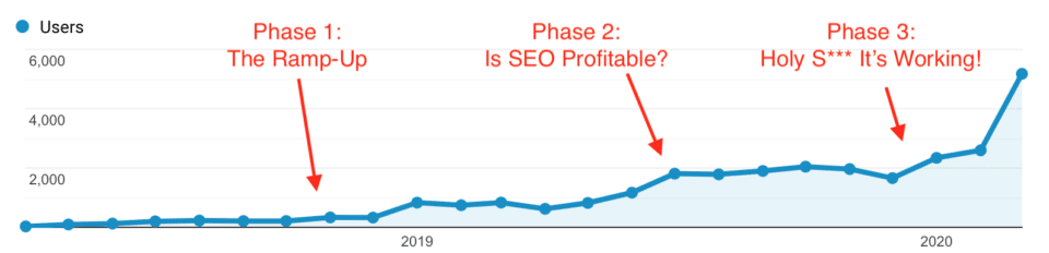 Ecommerce SEO case study: 0 to $460k+ in revenue - On The Map Marketing