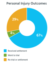 Personal Injury Cases and Industry Trends: Statistics 2024
