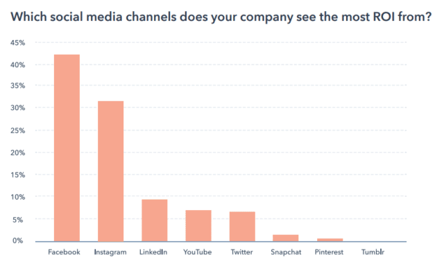 Digital Marketing Statistics For 2024 - On The Map Marketing