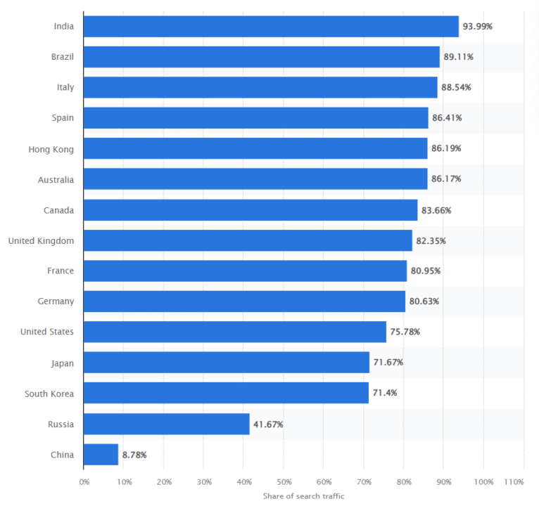 Google Search Statistics for 2025 - On The Map Marketing